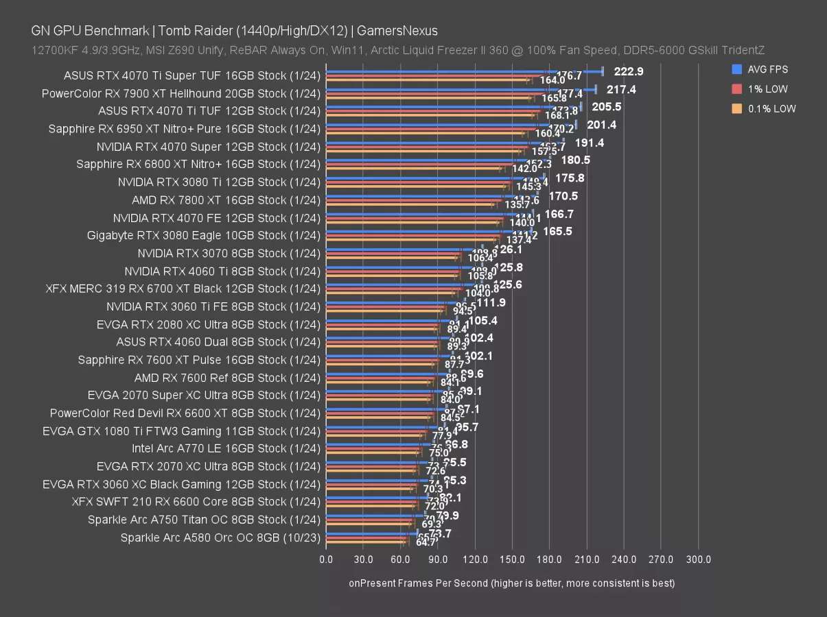 AMD Radeon RX 7600 XT GPU Benchmarks & Review: Power Efficiency ...