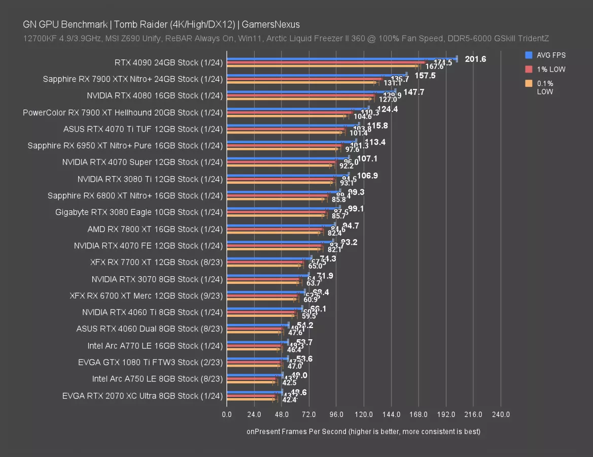 NVIDIA GeForce RTX 4070 Super Review & Benchmarks vs. RTX 4070, RX 7800 ...