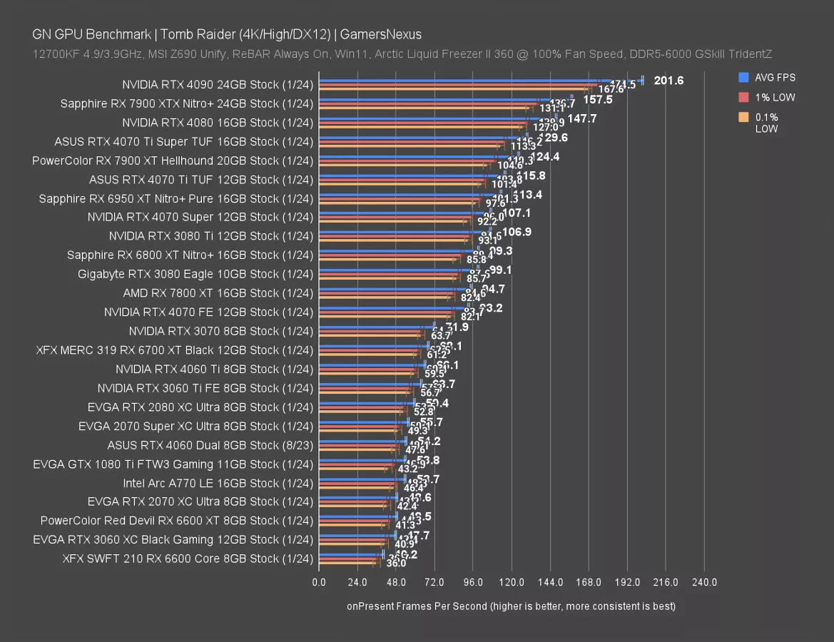 NVIDIA GeForce RTX 4070 Ti Super GPU Review & Benchmarks: Power ...