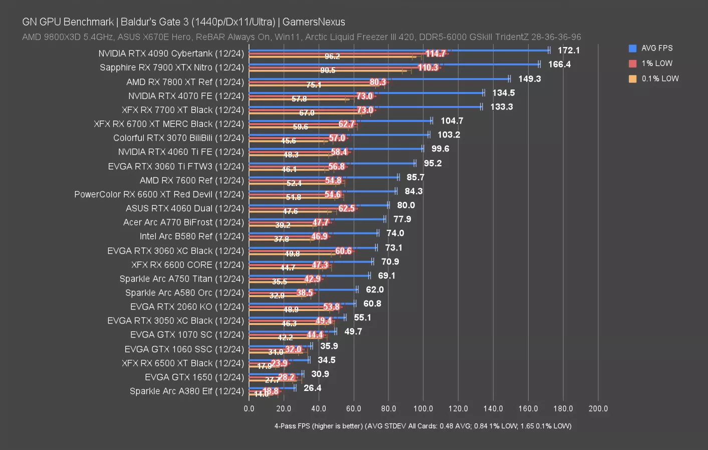 Intel Arc B580 'Battlemage' GPU Review & Benchmarks vs. NVIDIA RTX 4060 ...