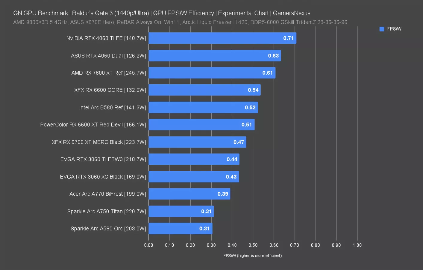 Intel Arc B580 'Battlemage' GPU Review & Benchmarks vs. NVIDIA RTX 4060 ...