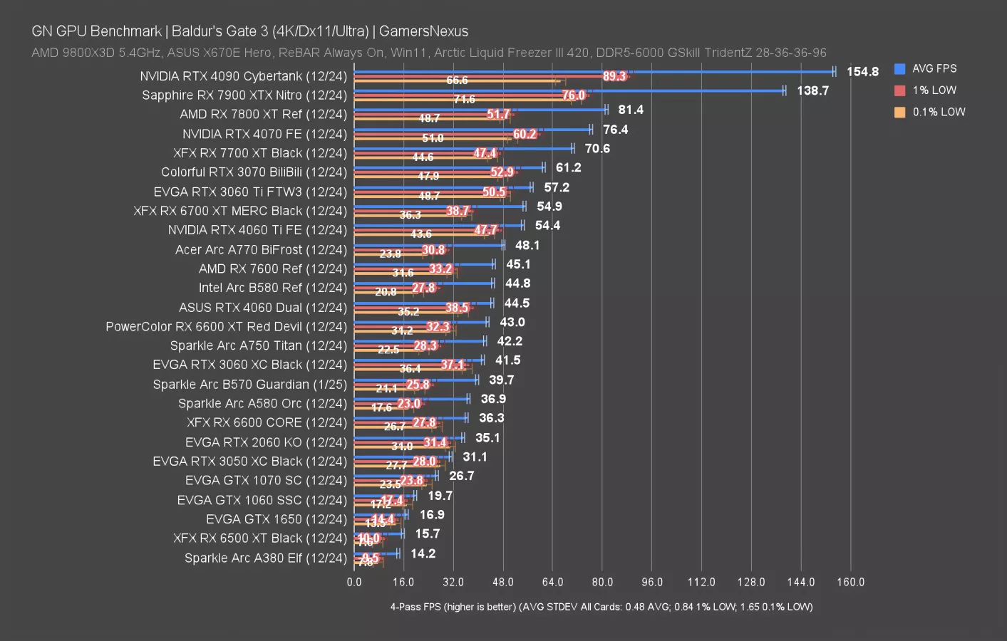 Intel Arc B570 'Battlemage' GPU Review & Benchmarks, Low-End CPU Tests ...