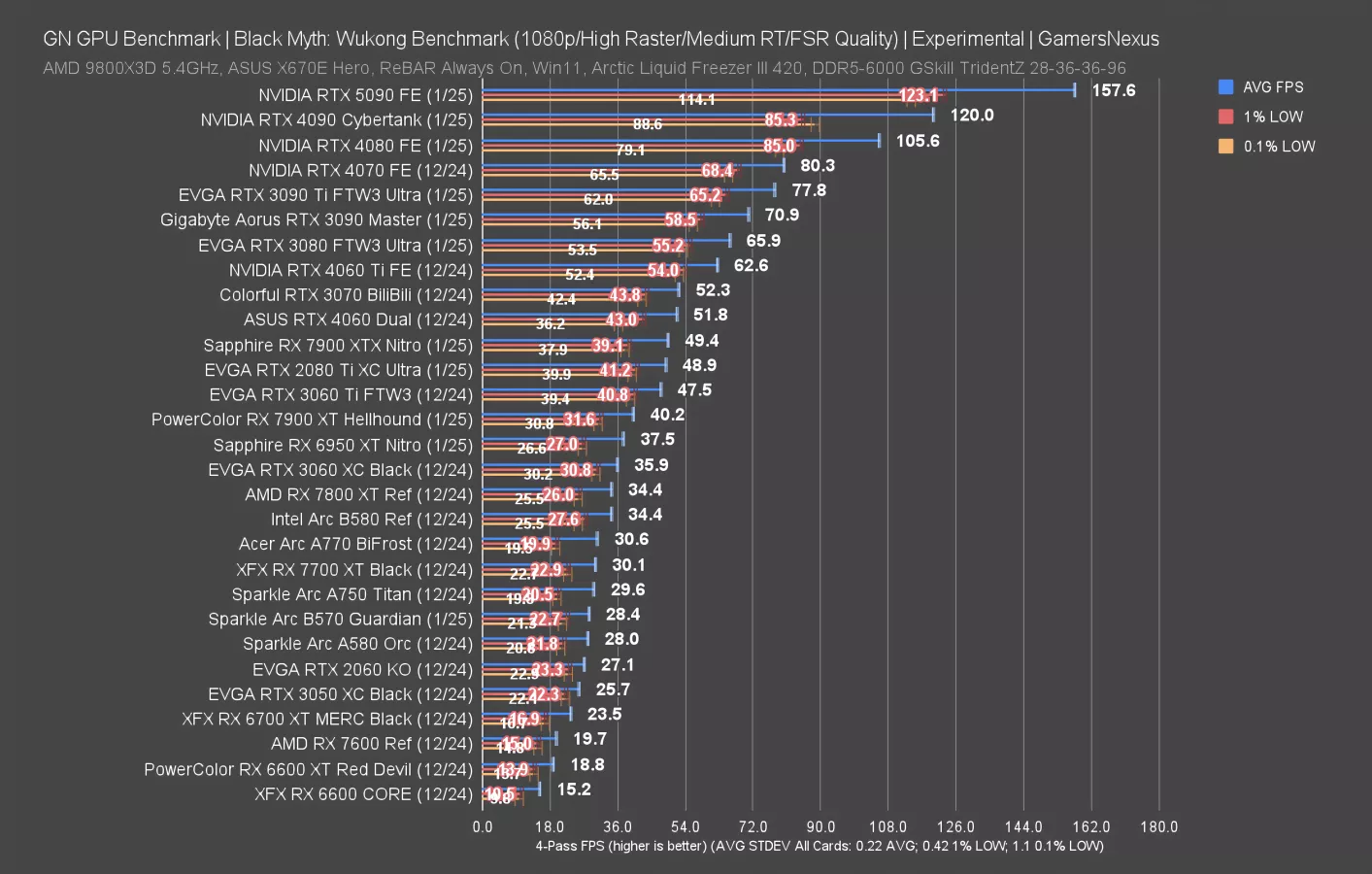 NVIDIA GeForce RTX 5090 Founders Edition Review & Benchmarks: Gaming ...