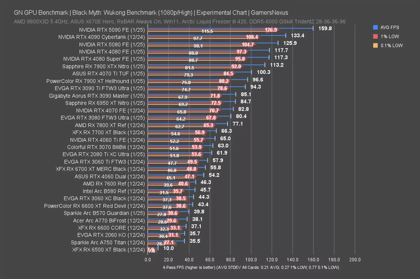 NVIDIA GeForce RTX 5080 Founders Edition Review & Benchmarks vs 5090 ...