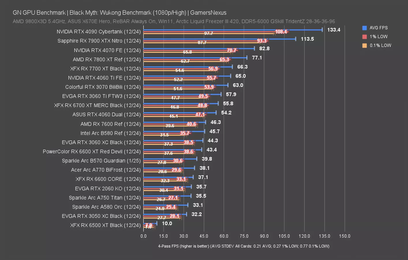 Intel Arc B570 'Battlemage' GPU Review & Benchmarks, Low-End CPU Tests ...