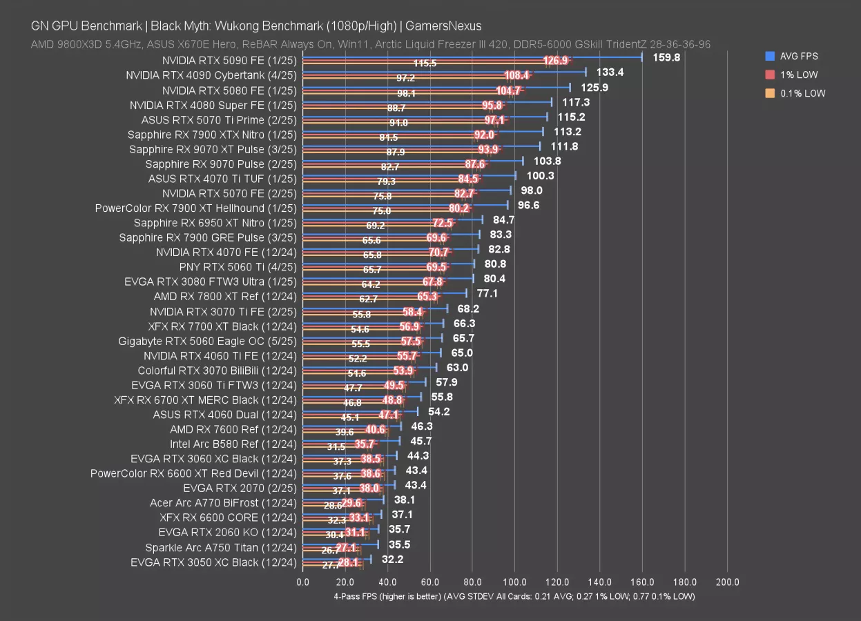 Forbidden Review: NVIDIA RTX 5060 GPU Benchmarks | GamersNexus