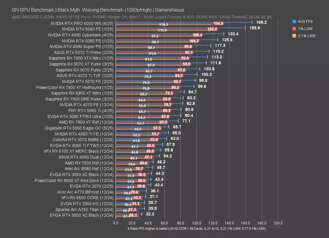 NVIDIA RTX PRO 6000 Blackwell Benchmarks & Tear-Down | Thermals, Gaming ...