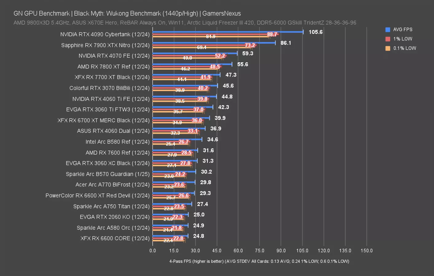 Intel Arc B570 'Battlemage' GPU Review & Benchmarks, Low-End CPU Tests ...