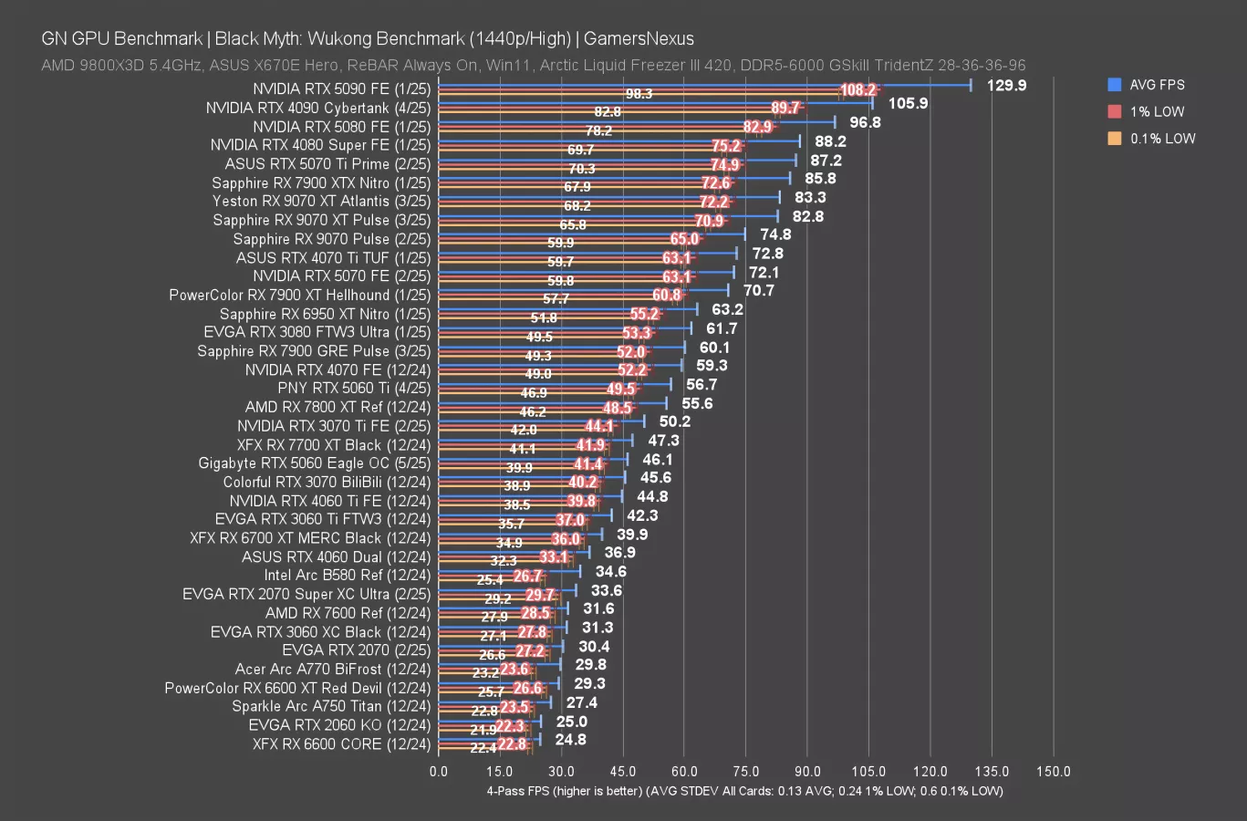 Forbidden Review: NVIDIA RTX 5060 GPU Benchmarks | GamersNexus