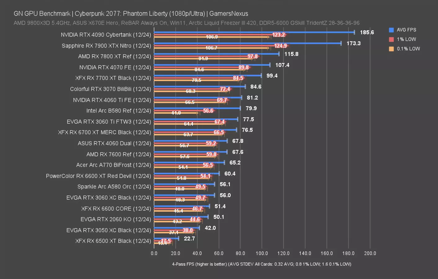 Intel Arc B580 'Battlemage' GPU Review & Benchmarks vs. NVIDIA RTX 4060 ...
