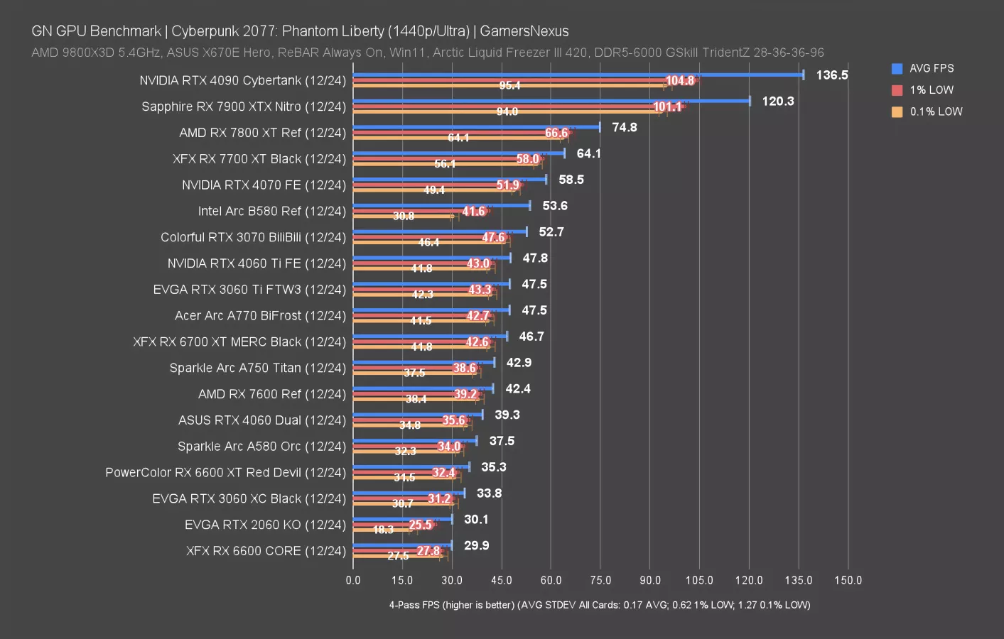Intel Arc B580 'Battlemage' GPU Review & Benchmarks vs. NVIDIA RTX 4060 ...