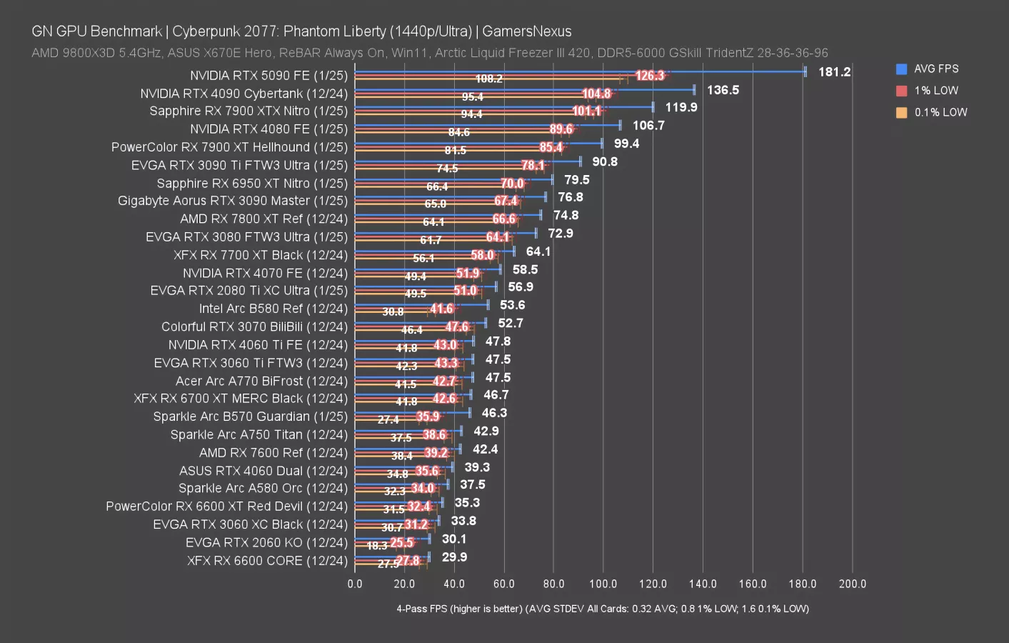 NVIDIA GeForce RTX 5090 Founders Edition Review & Benchmarks: Gaming ...