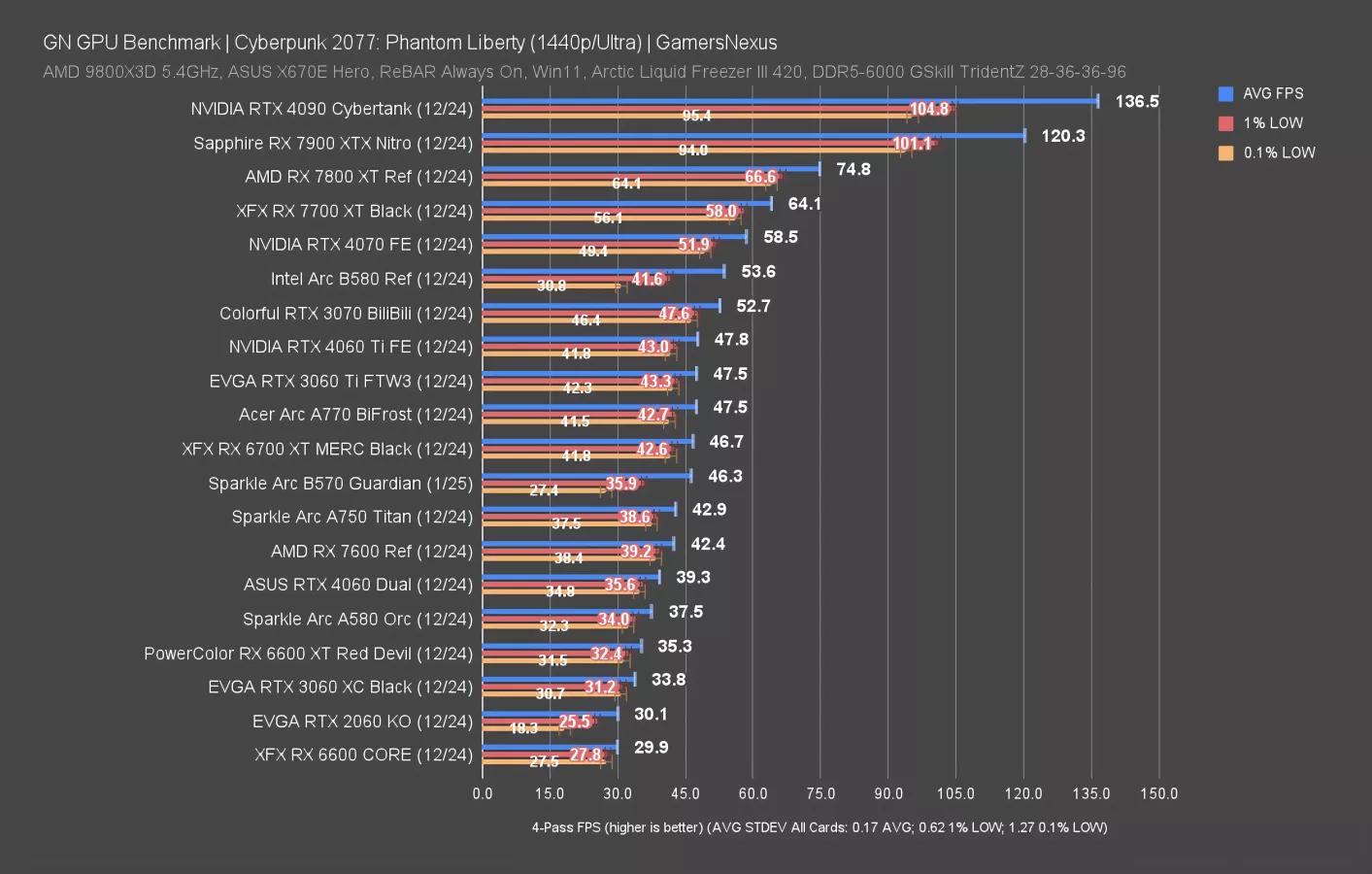 Intel Arc B570 'Battlemage' GPU Review & Benchmarks, Low-End CPU Tests ...