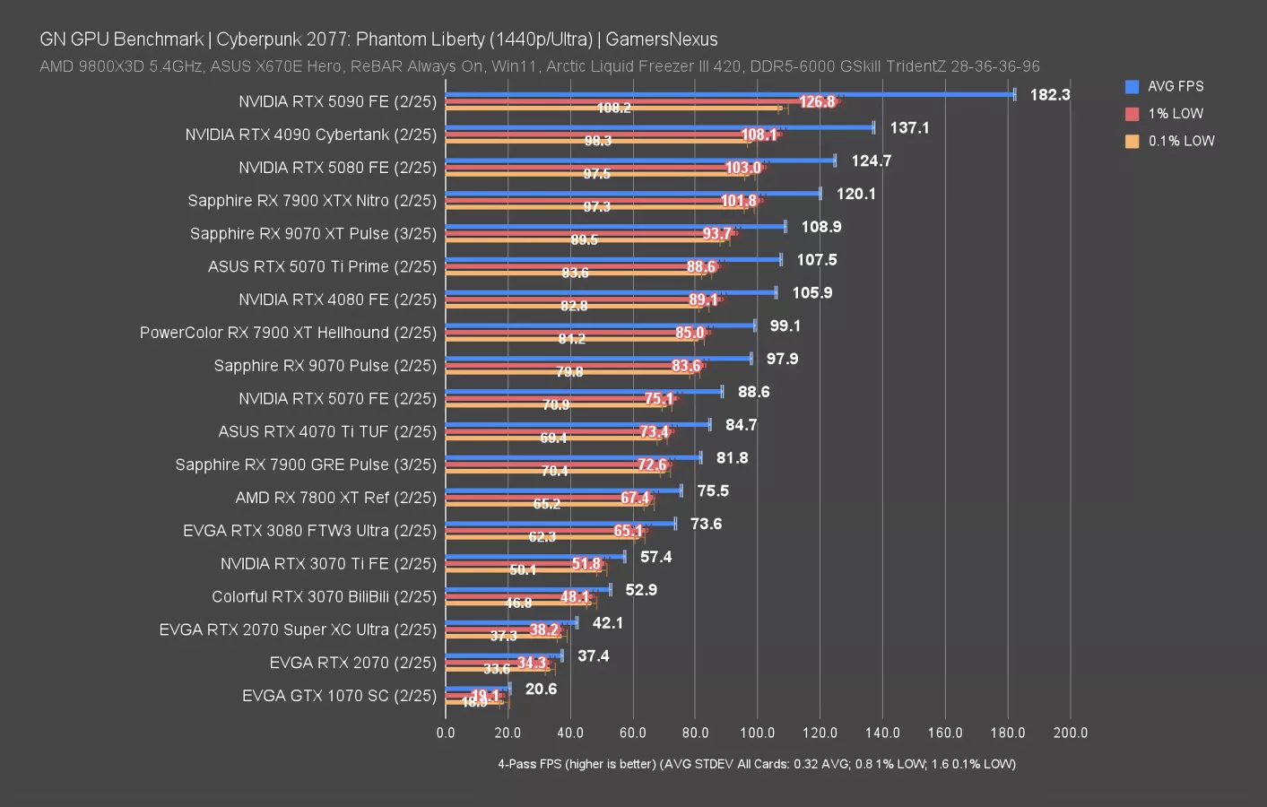 Incredibly Efficient: AMD RX 9070 GPU Review & Benchmarks vs. 9070 XT ...