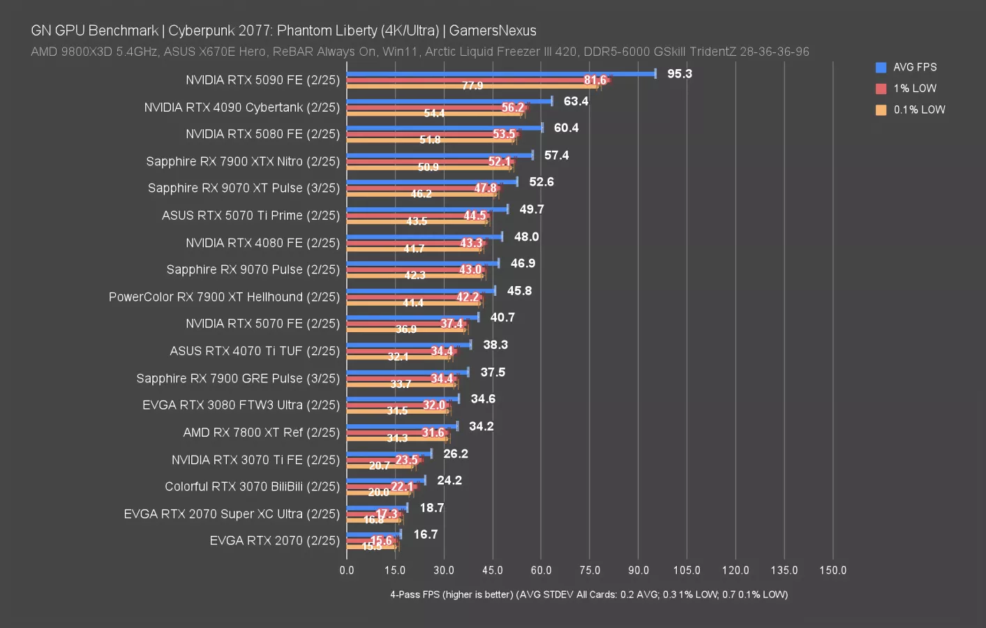 Incredibly Efficient: AMD RX 9070 GPU Review & Benchmarks vs. 9070 XT ...