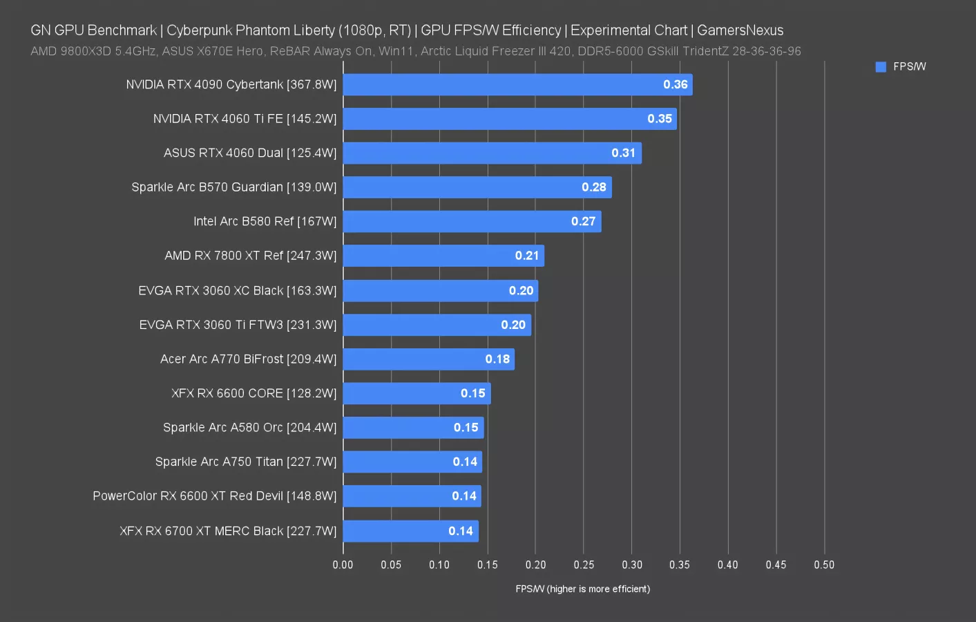 Intel Arc B570 'Battlemage' GPU Review & Benchmarks, Low-End CPU Tests ...
