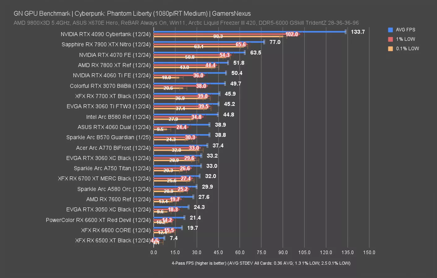 Intel Arc B570 'Battlemage' GPU Review & Benchmarks, Low-End CPU Tests ...