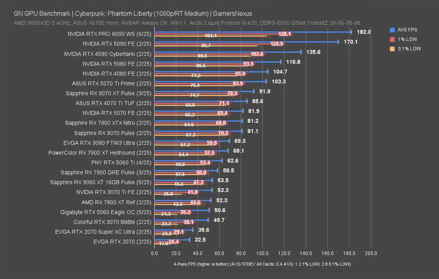 NVIDIA RTX PRO 6000 Blackwell Benchmarks & Tear-Down | Thermals, Gaming ...