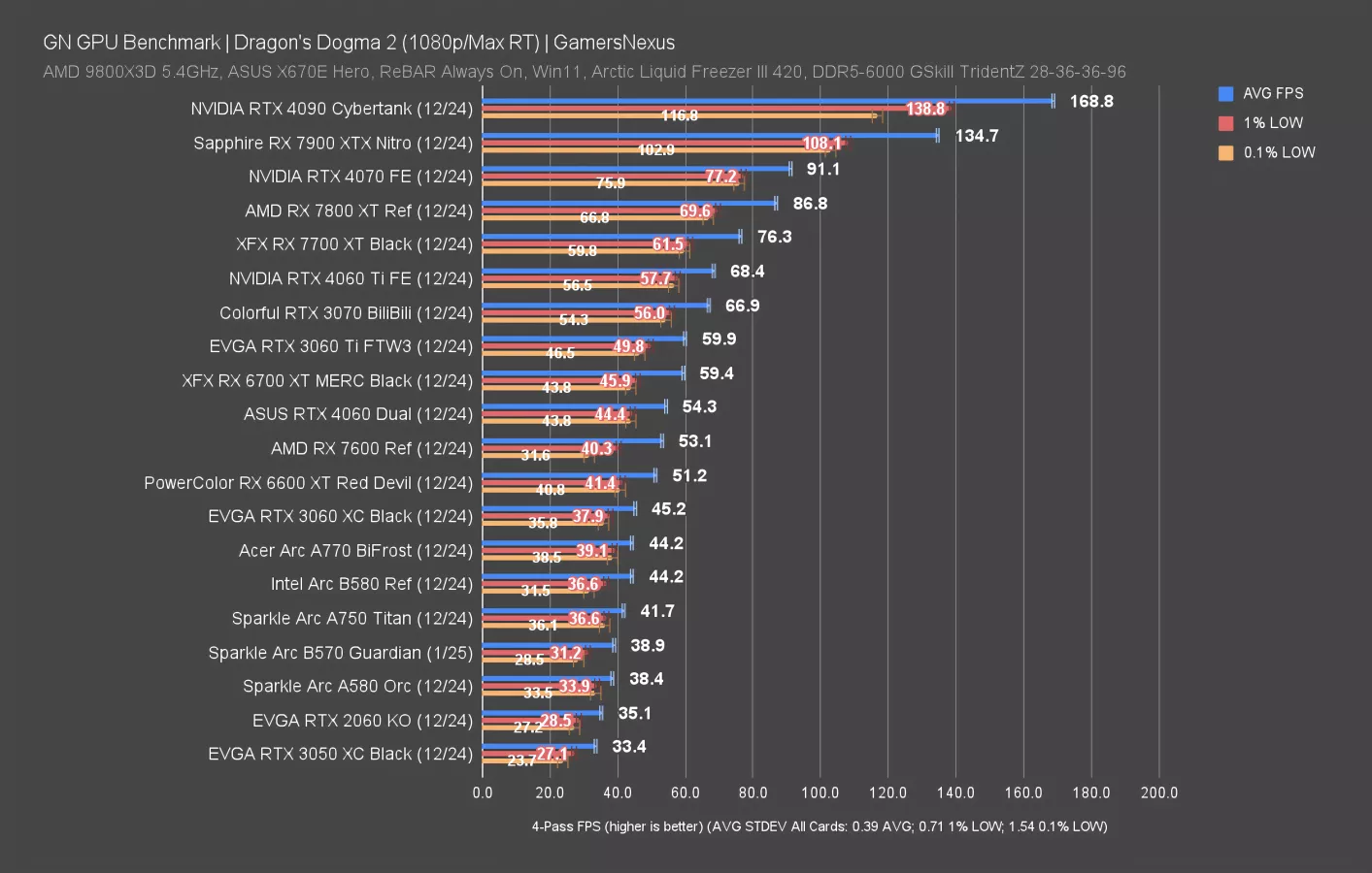 Intel Arc B570 'Battlemage' GPU Review & Benchmarks, Low-End CPU Tests ...