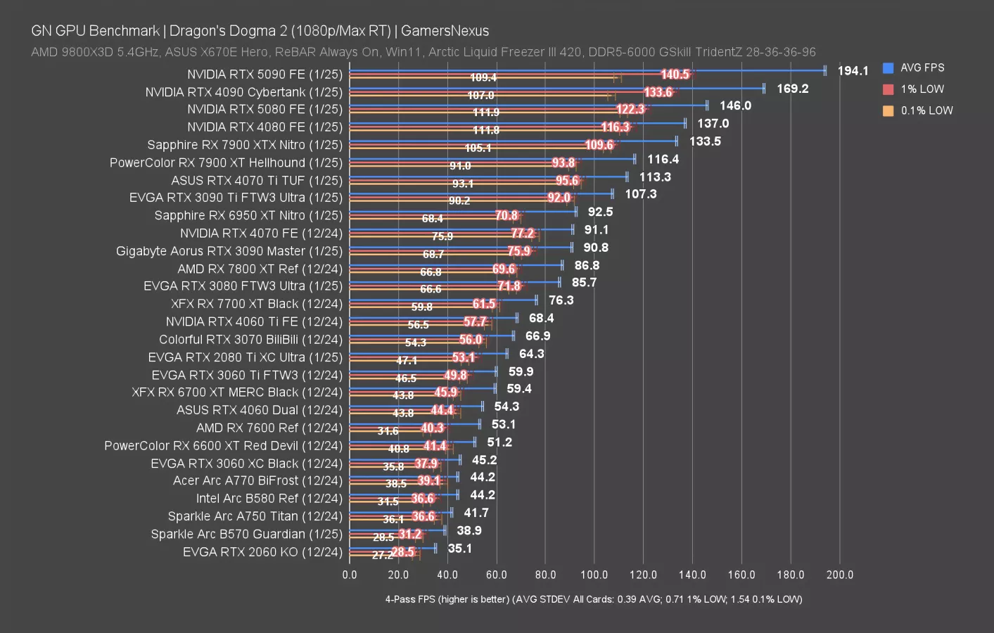 NVIDIA GeForce RTX 5080 Founders Edition Review & Benchmarks vs 5090 ...