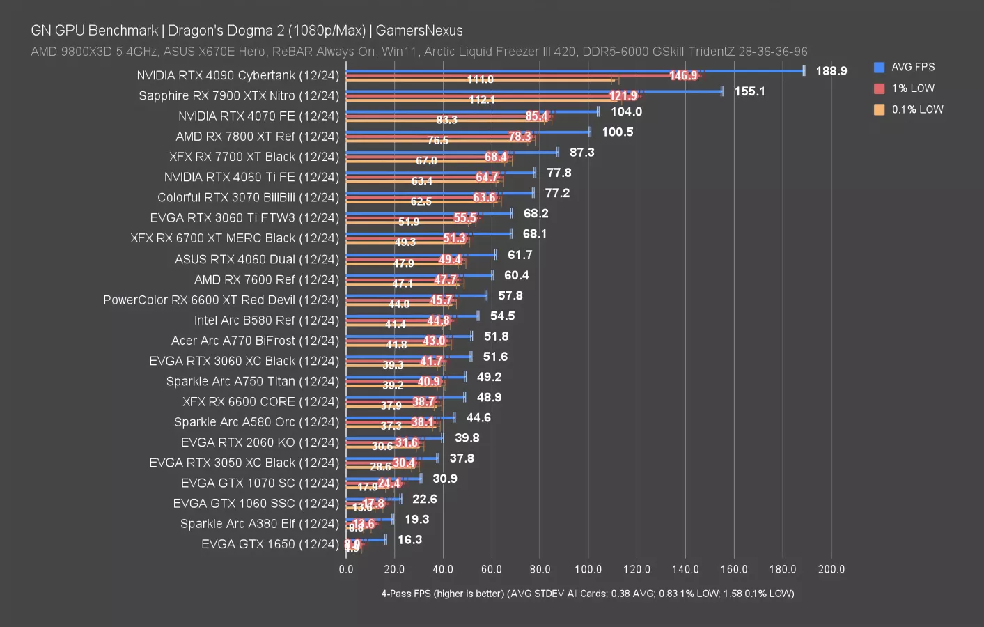Intel Arc B580 'Battlemage' GPU Review & Benchmarks vs. NVIDIA RTX 4060 ...