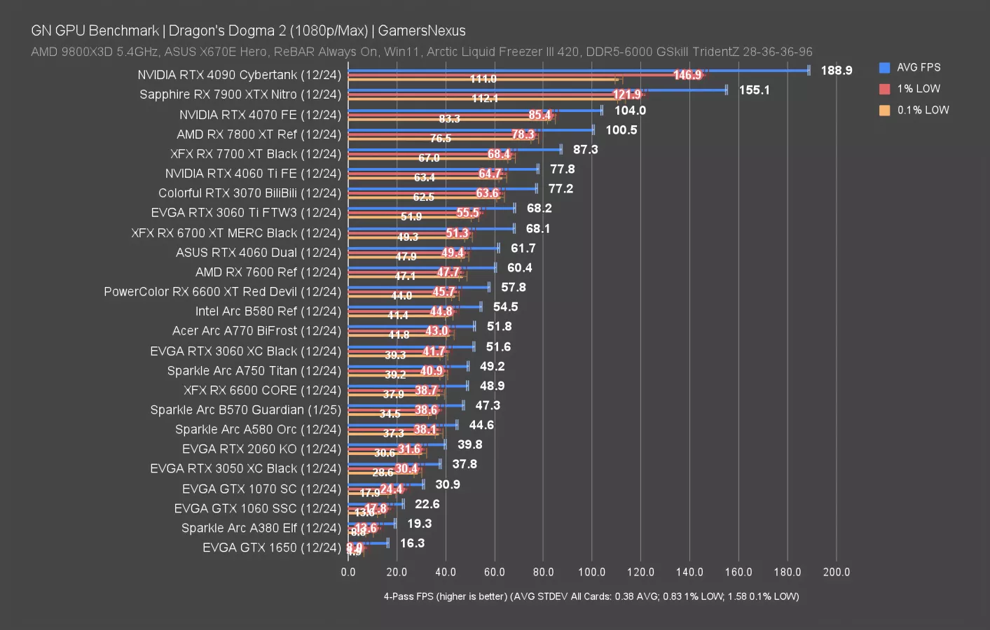 Intel Arc B570 'Battlemage' GPU Review & Benchmarks, Low-End CPU Tests ...