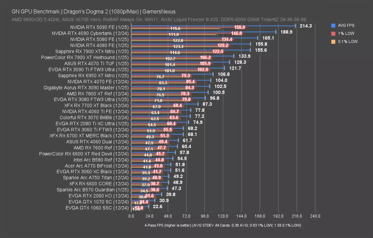 NVIDIA GeForce RTX 5080 Founders Edition Review & Benchmarks vs 5090 ...