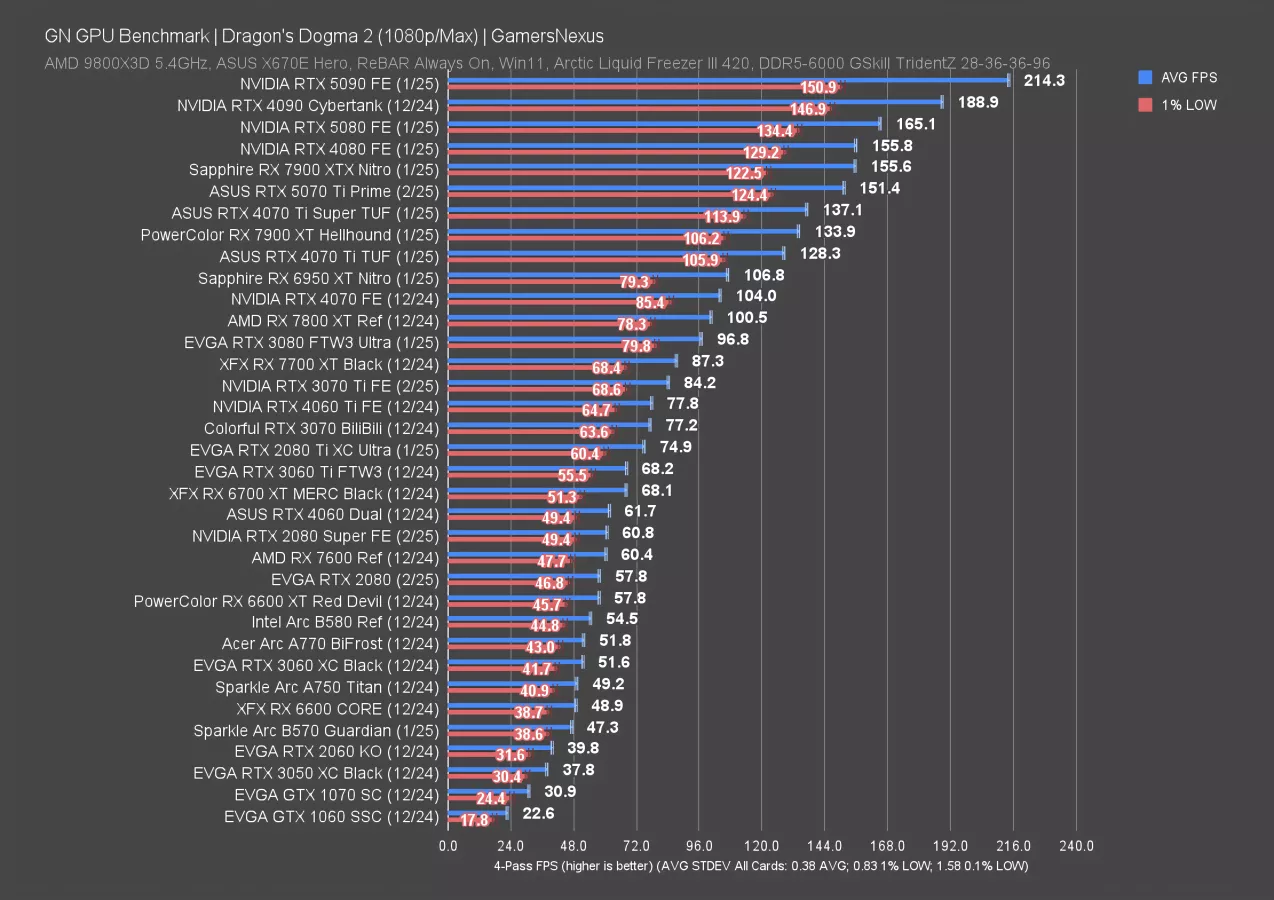 Do Not Buy: NVIDIA RTX 5070 Ti GPU Absurdity (Benchmarks & Review ...