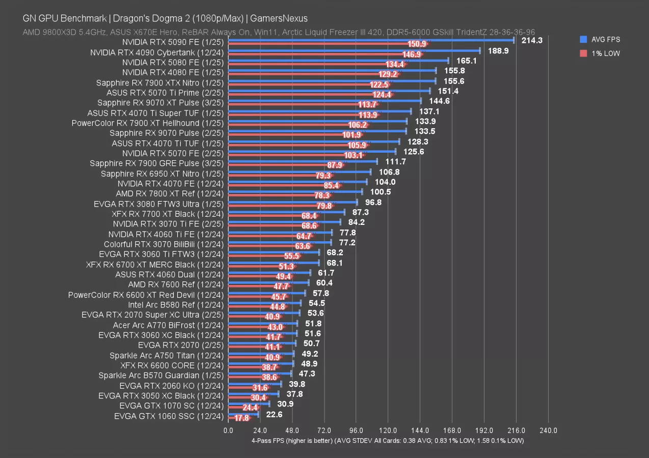 Incredibly Efficient: AMD RX 9070 GPU Review & Benchmarks vs. 9070 XT ...
