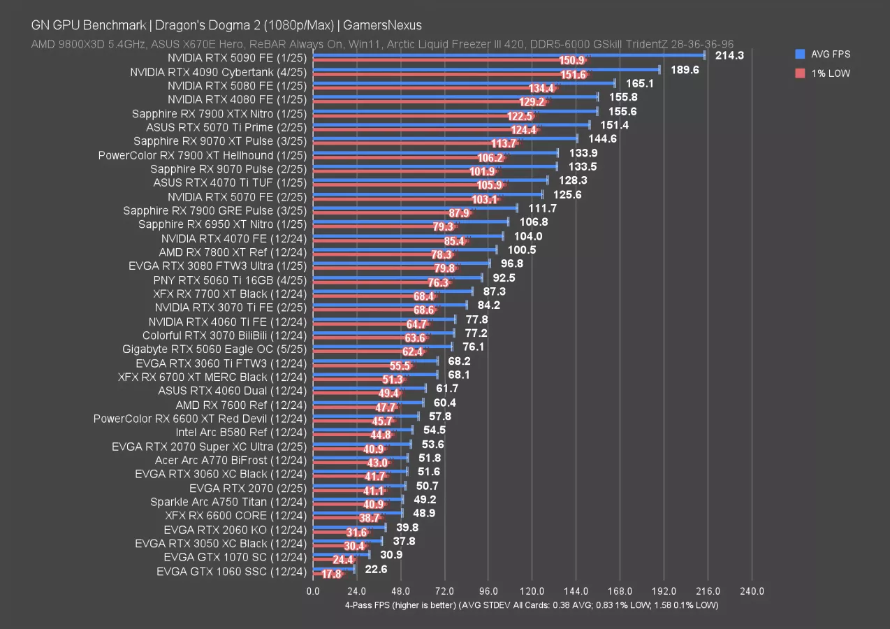 Forbidden Review: NVIDIA RTX 5060 GPU Benchmarks | GamersNexus