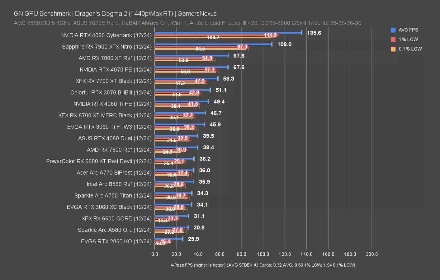 Intel Arc B580 'Battlemage' GPU Review & Benchmarks vs. NVIDIA RTX 4060 ...