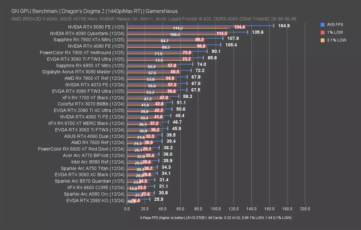 NVIDIA GeForce RTX 5090 Founders Edition Review & Benchmarks: Gaming ...