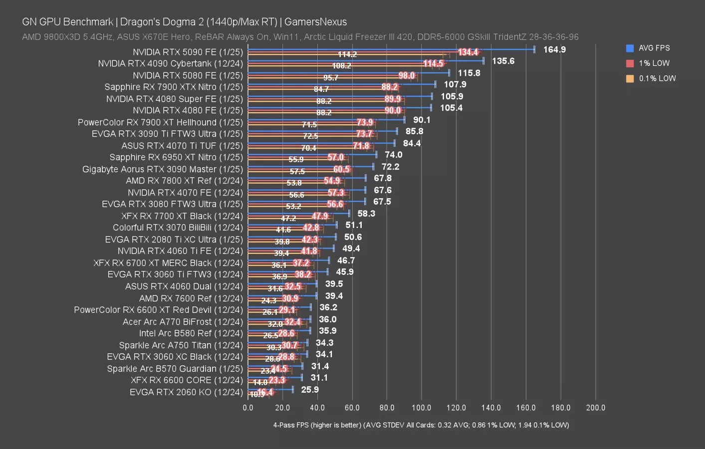 NVIDIA GeForce RTX 5080 Founders Edition Review & Benchmarks vs 5090 ...