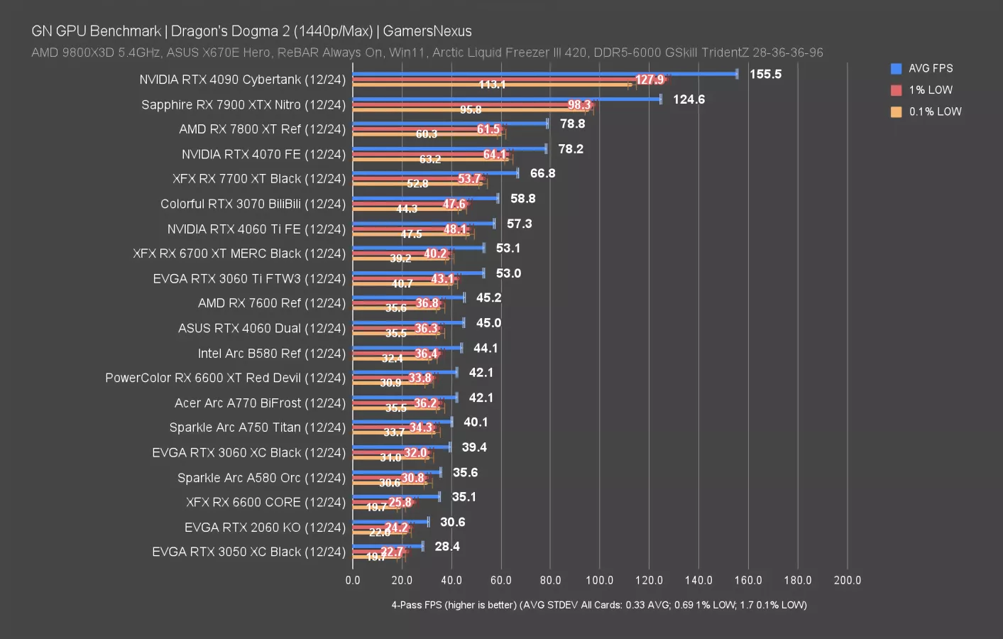 Intel Arc B580 'Battlemage' GPU Review & Benchmarks vs. NVIDIA RTX 4060 ...