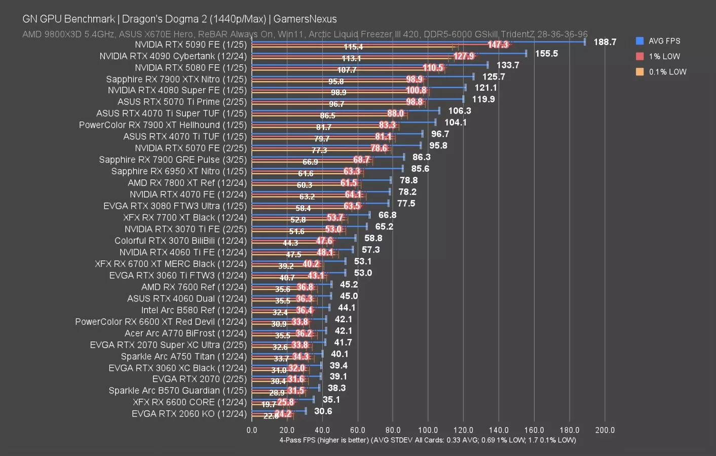 NVIDIA is Selling Lies | RTX 5070 Founders Edition Review & Benchmarks ...
