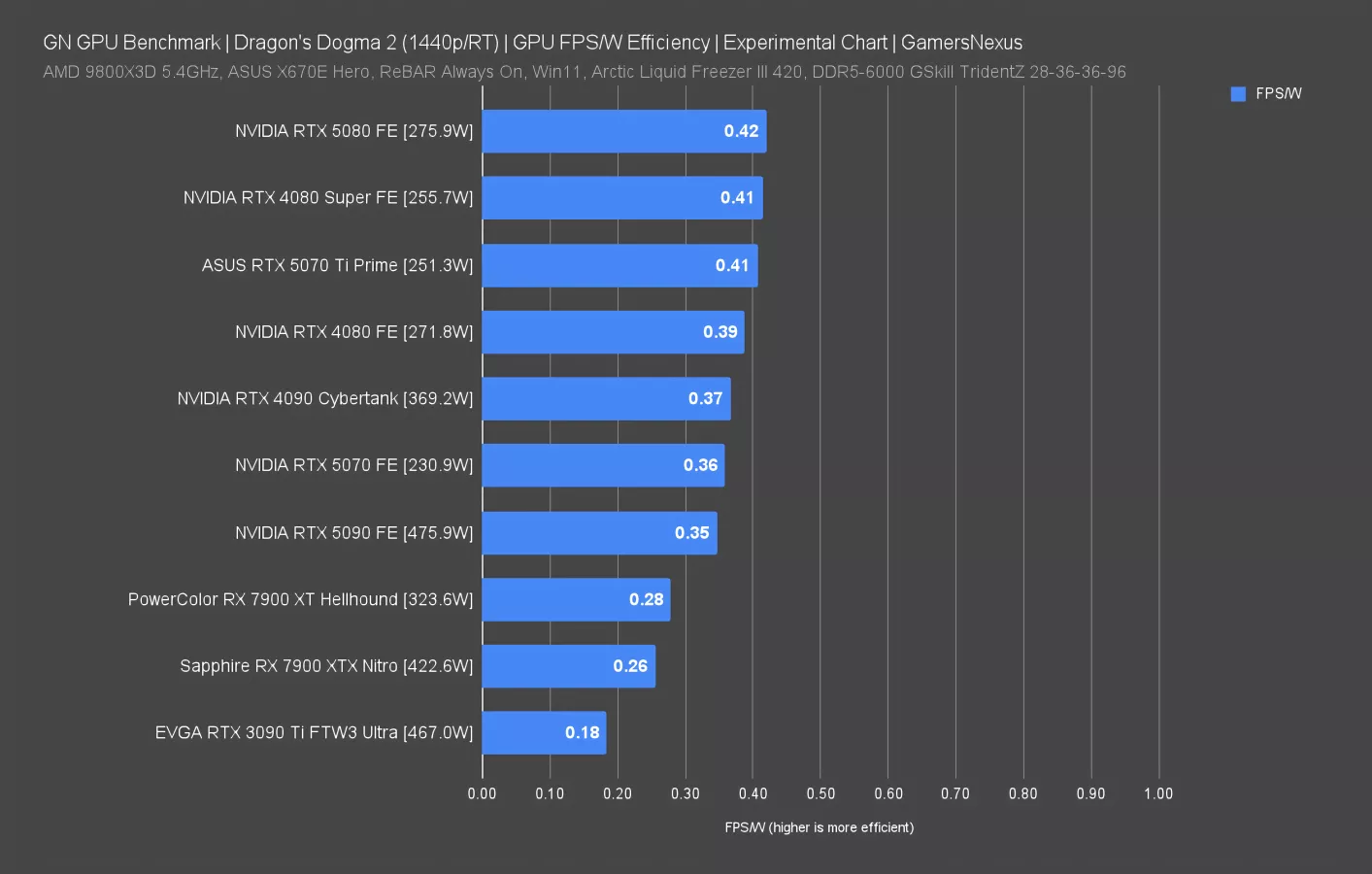 NVIDIA is Selling Lies | RTX 5070 Founders Edition Review & Benchmarks ...