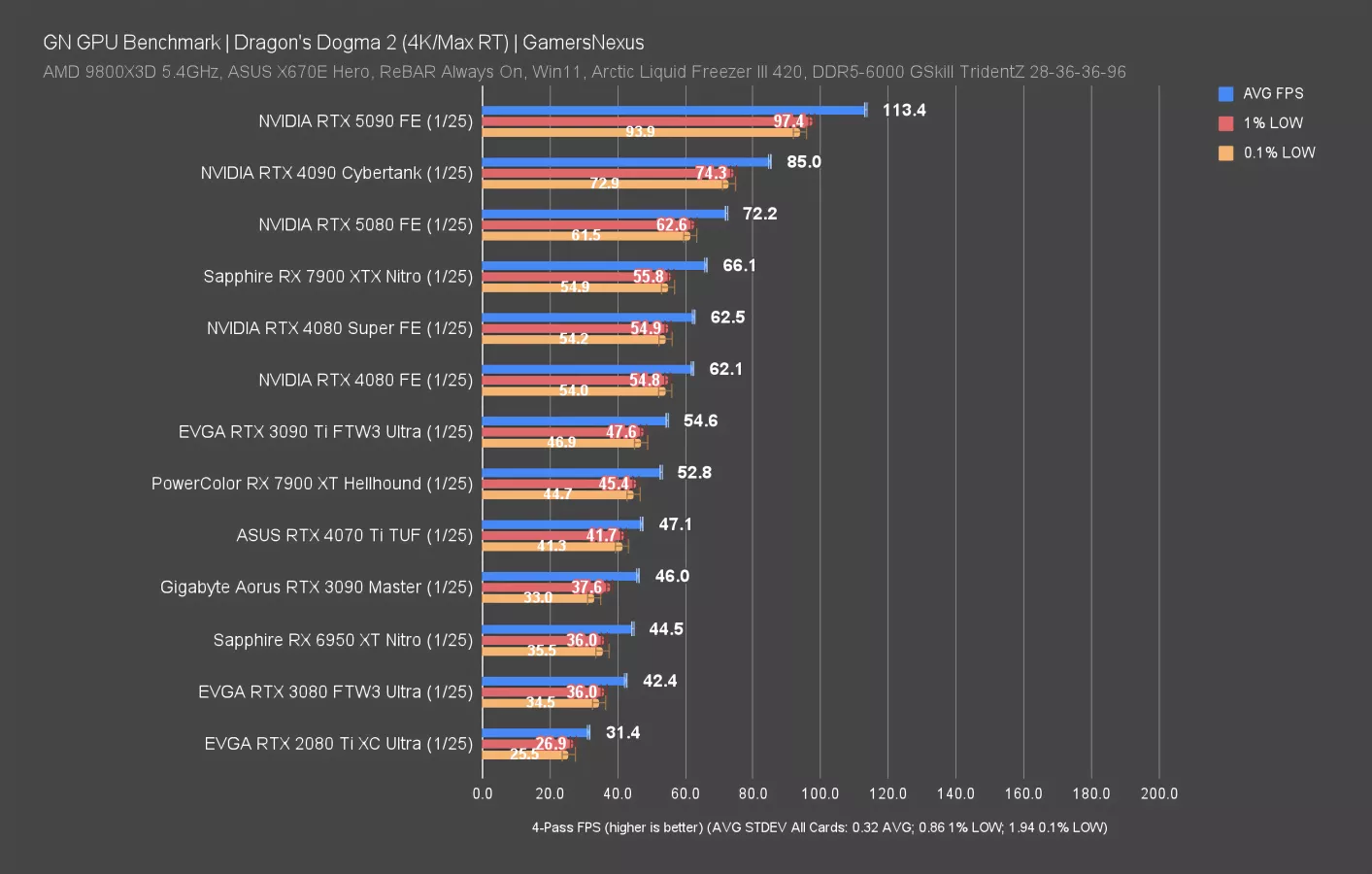 NVIDIA GeForce RTX 5080 Founders Edition Review & Benchmarks vs 5090 ...