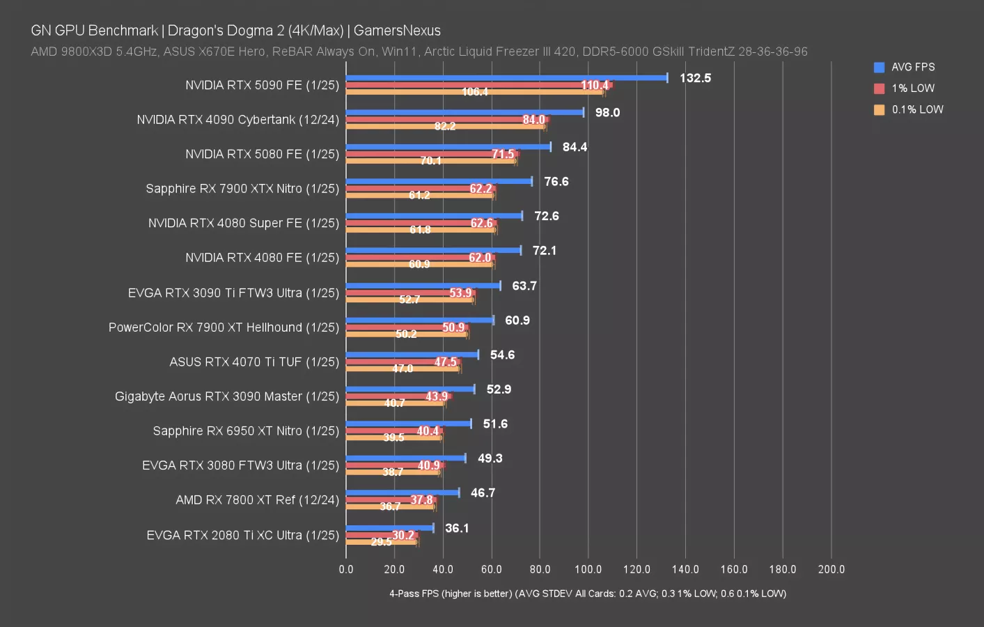 NVIDIA GeForce RTX 5080 Founders Edition Review & Benchmarks vs 5090 ...
