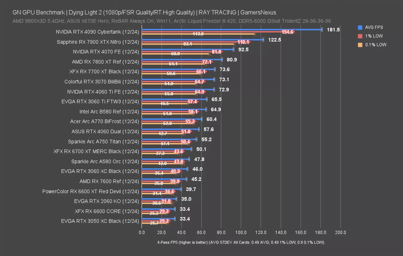 Intel Arc B580 'Battlemage' GPU Review & Benchmarks vs. NVIDIA RTX 4060 ...