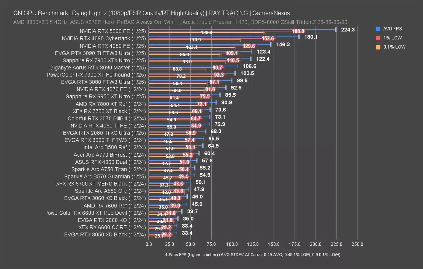 NVIDIA GeForce RTX 5090 Founders Edition Review & Benchmarks: Gaming ...