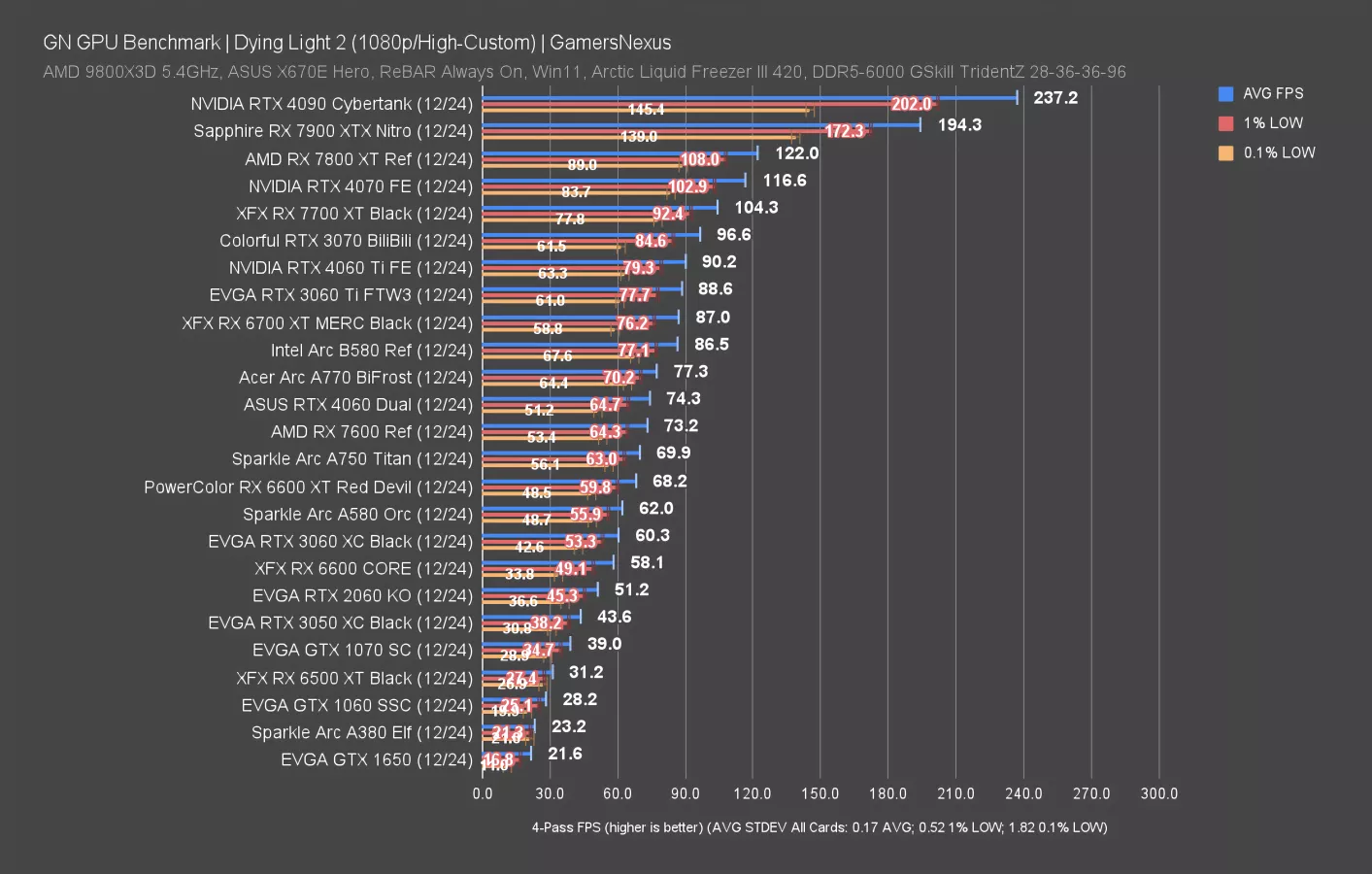 Intel Arc B580 'Battlemage' GPU Review & Benchmarks vs. NVIDIA RTX 4060 ...