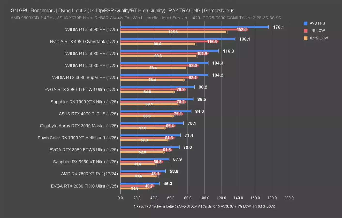 NVIDIA GeForce RTX 5080 Founders Edition Review & Benchmarks vs 5090 ...