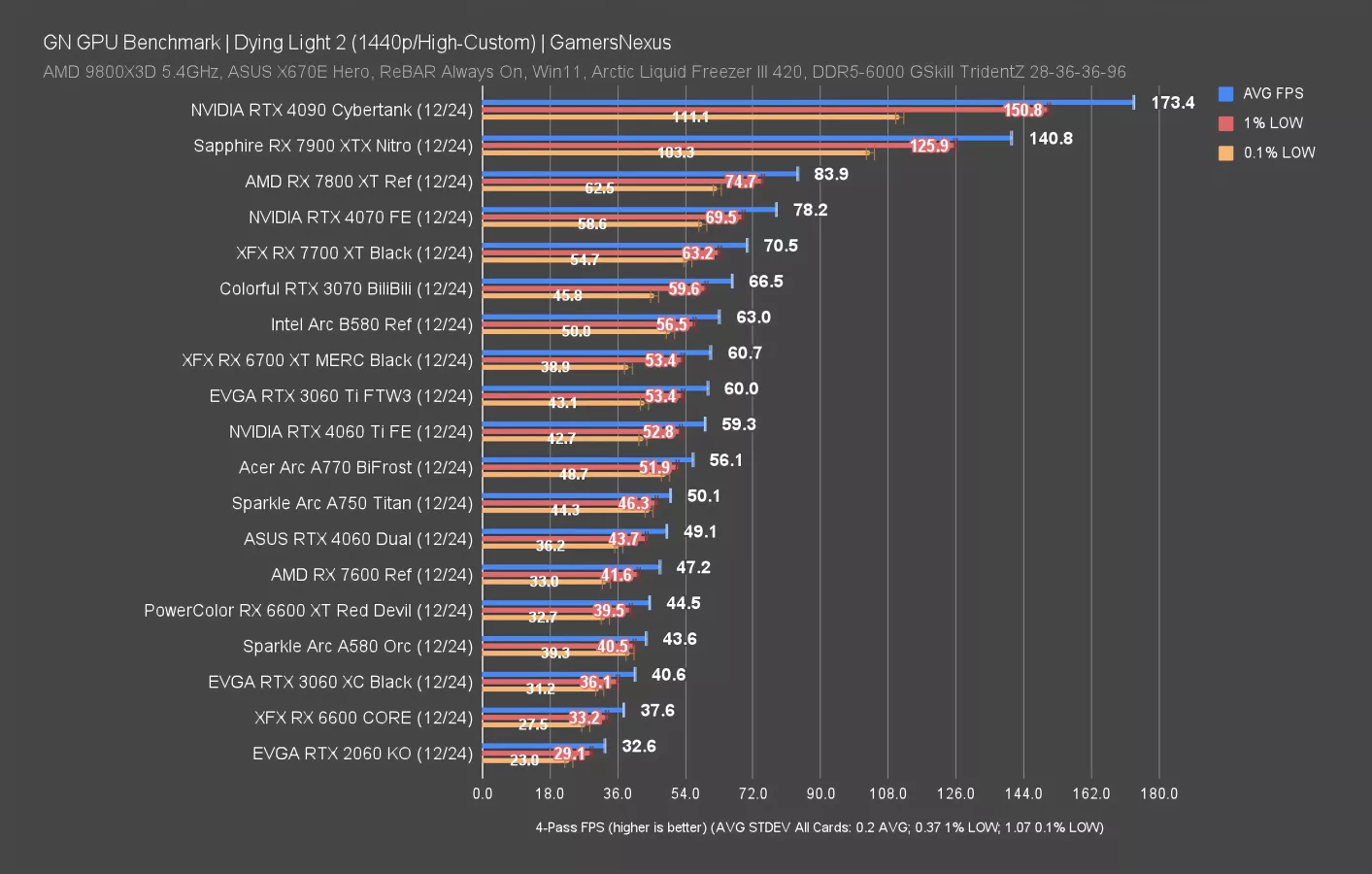 Intel Arc B580 'Battlemage' GPU Review & Benchmarks vs. NVIDIA RTX 4060 ...