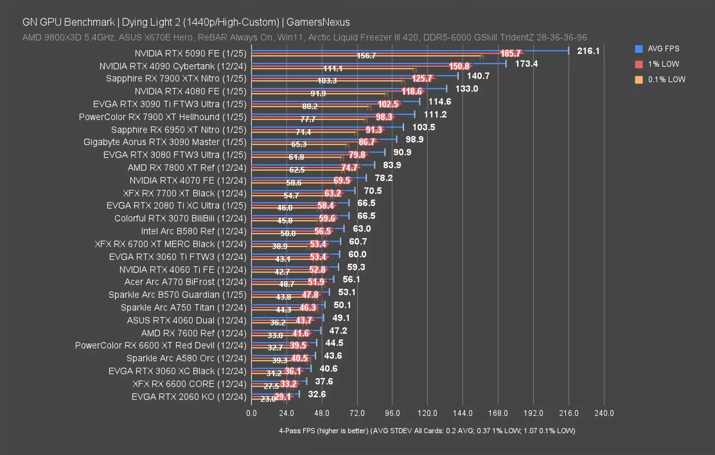 NVIDIA GeForce RTX 5090 Founders Edition Review & Benchmarks: Gaming ...