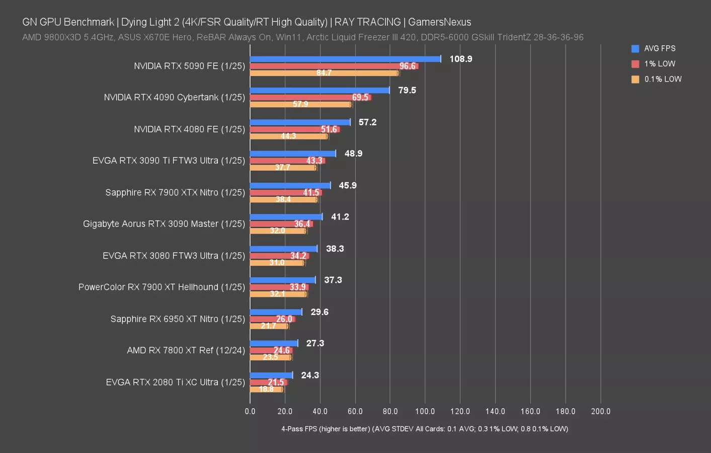 NVIDIA GeForce RTX 5090 Founders Edition Review & Benchmarks: Gaming ...