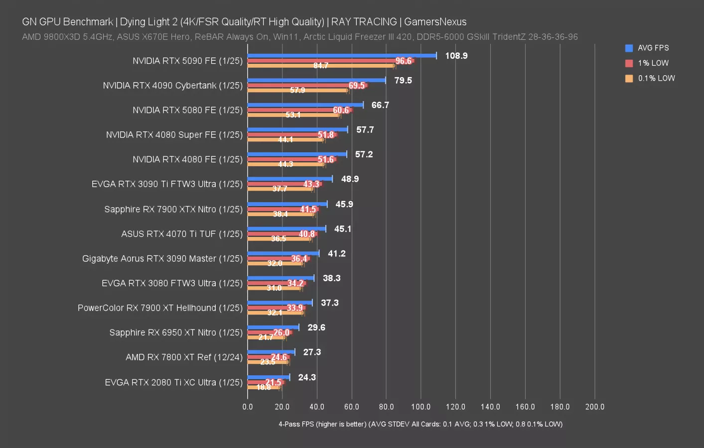 NVIDIA GeForce RTX 5080 Founders Edition Review & Benchmarks vs 5090 ...
