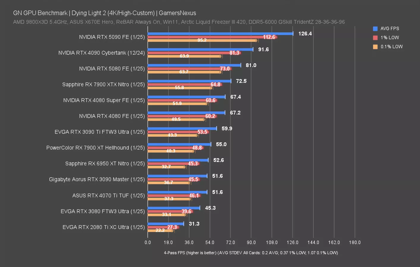 NVIDIA GeForce RTX 5080 Founders Edition Review & Benchmarks vs 5090 ...