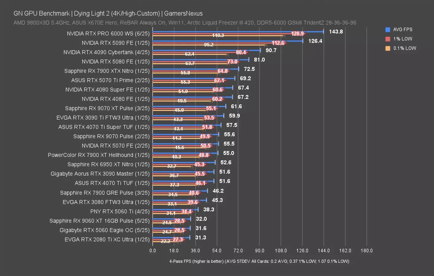 NVIDIA RTX PRO 6000 Blackwell Benchmarks & Tear-Down | Thermals, Gaming ...