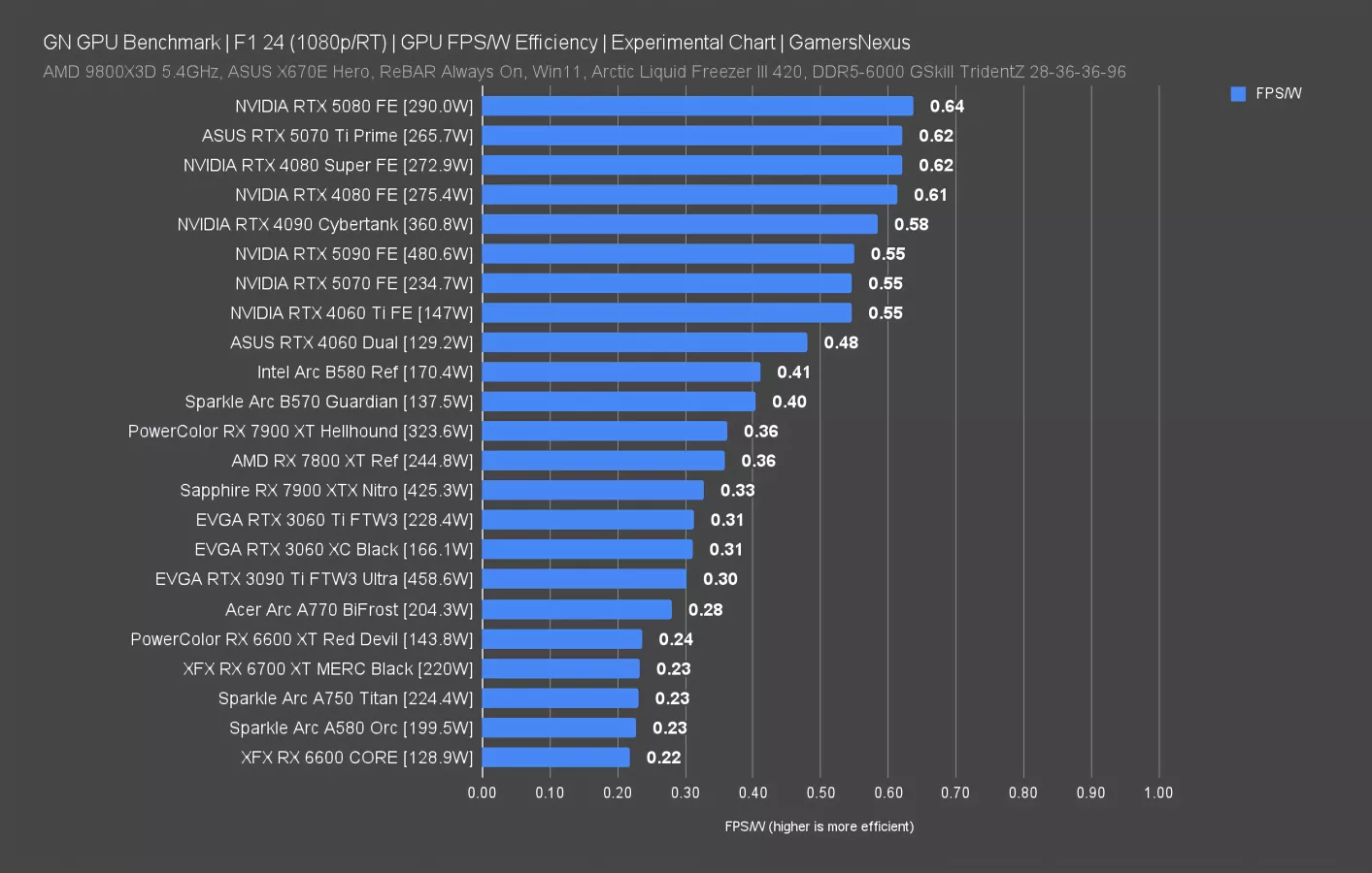 NVIDIA is Selling Lies | RTX 5070 Founders Edition Review & Benchmarks ...