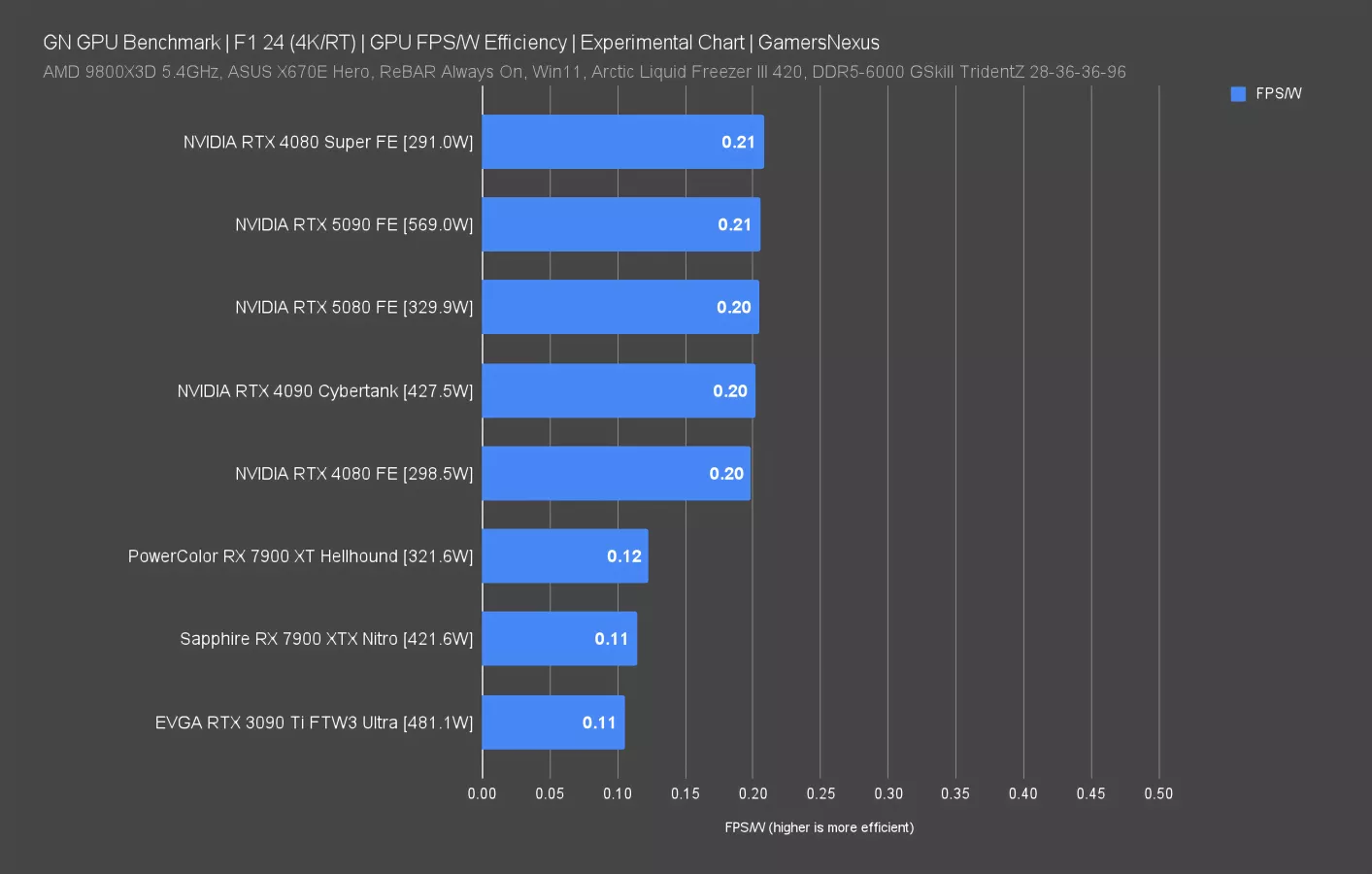 NVIDIA GeForce RTX 5080 Founders Edition Review & Benchmarks vs 5090 ...